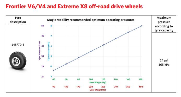 MND Equipment Loan Library - MND Victoria