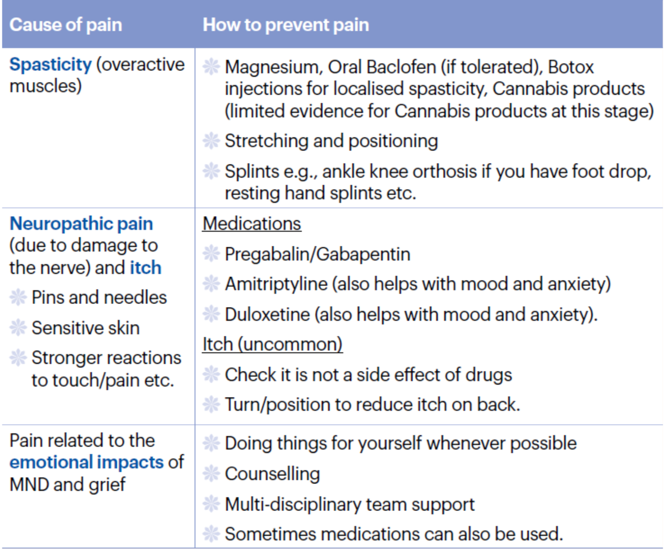 Preventing and Managing Pain - MND Victoria